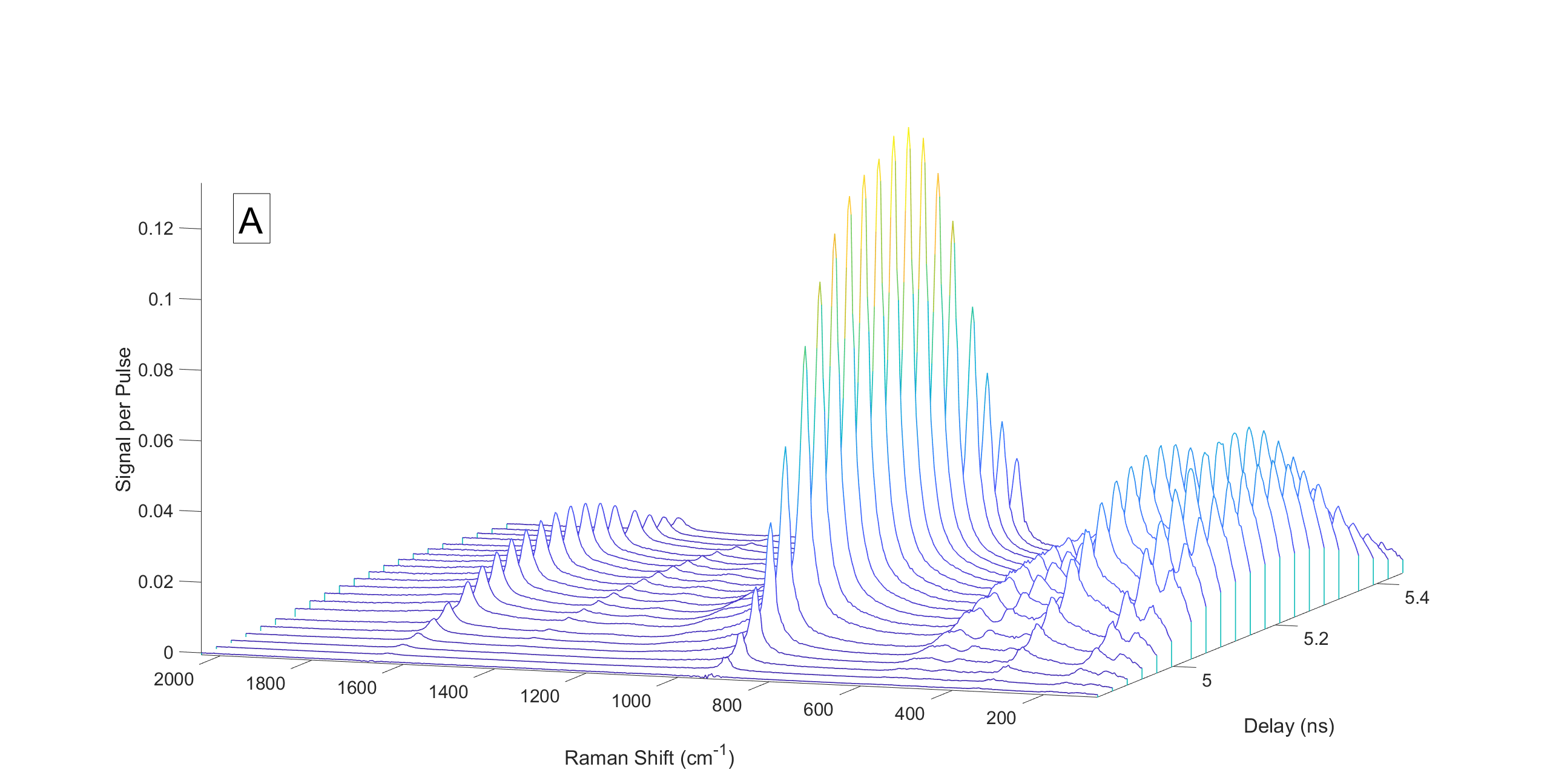 Time-gated Raman Spectroscopy – a Review Article